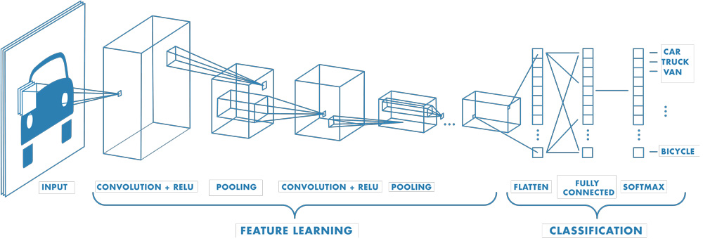 Convolutional Neural Network란 꼭 알아야 할 3가지 사항 Matlab And Simulink
