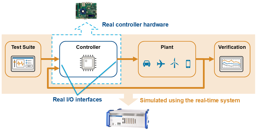 Hardware-in-the-Loop (HIL)란? - MATLAB & Simulink