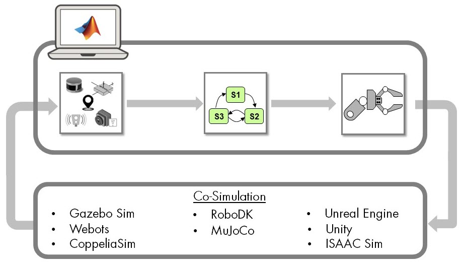 What Is Robot Simulation? - MATLAB & Simulink