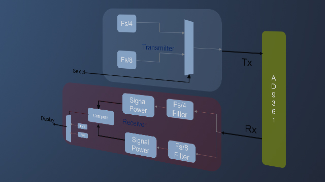 Software-Defined Radio with Zynq Using Simulink - MATLAB & Simulink