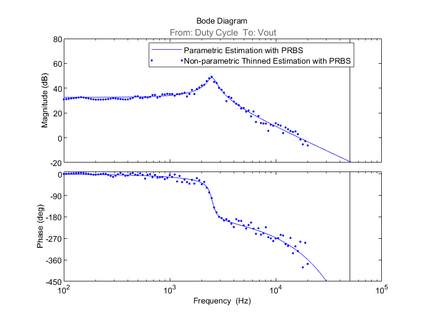 Estimating the Frequency Response of a Power Electronic Model ...