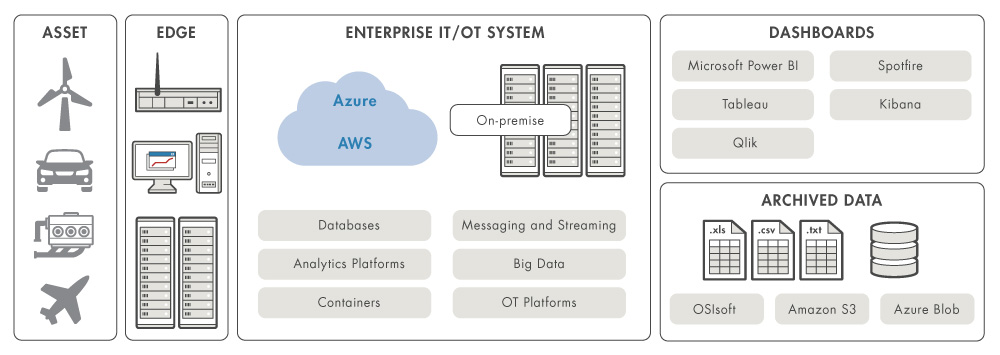 Deploying Predictive Maintenance Algorithms to the Cloud and Edge ...