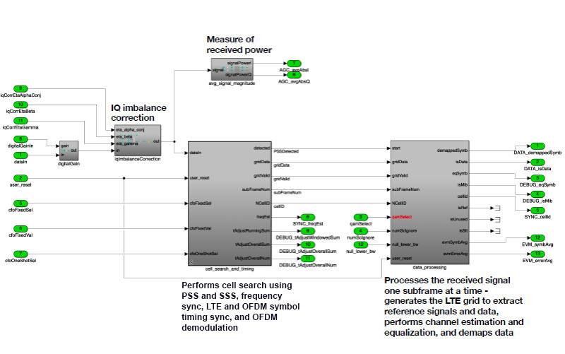 Verifying Millimeter Wave RF Electronics on a Zynq RFSoC Based Digital ...