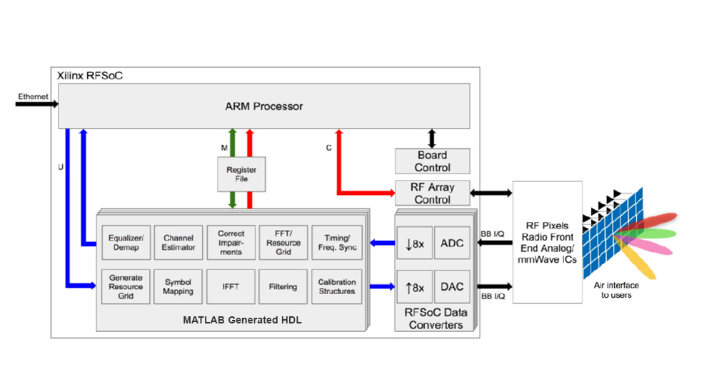 Verifying Millimeter Wave RF Electronics on a Zynq RFSoC Based Digital ...