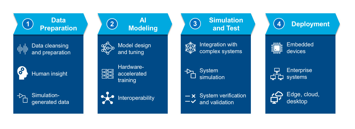 4 Proven Applications for Your AI Algorithms - MATLAB & Simulink