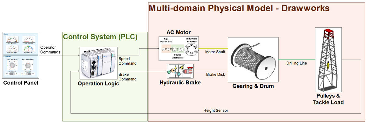 基于模型的机电一体化设计 - MATLAB & Simulink