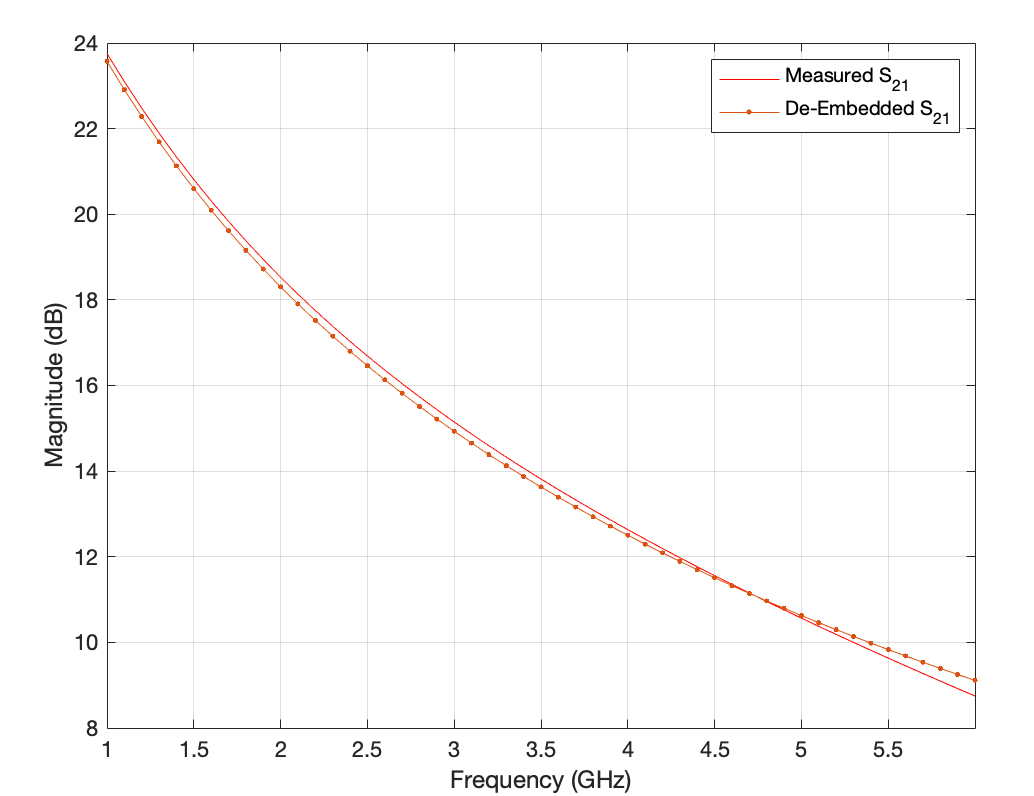 如何使用MATLAB对S参数进行后处理 - MATLAB & Simulink