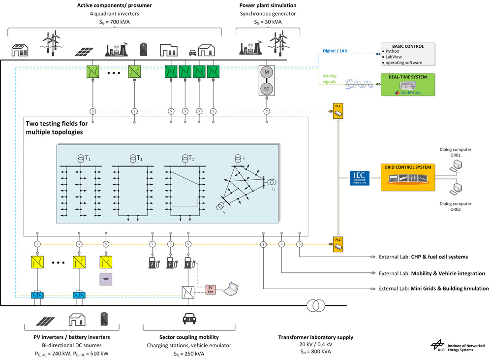 Developing A Real Time Simulation Environment For Electrical Distribution Grids Matlab And Simulink