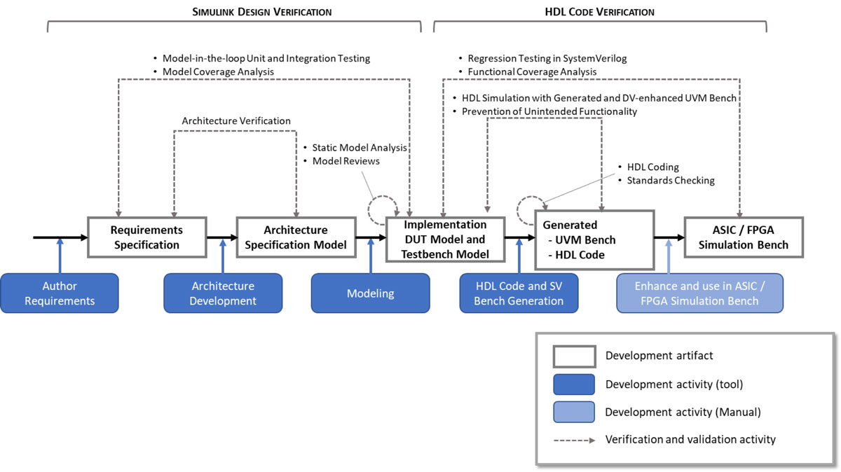 Allegro Microsystems Asic 검증 가속화 사례 Matlab And Simulink