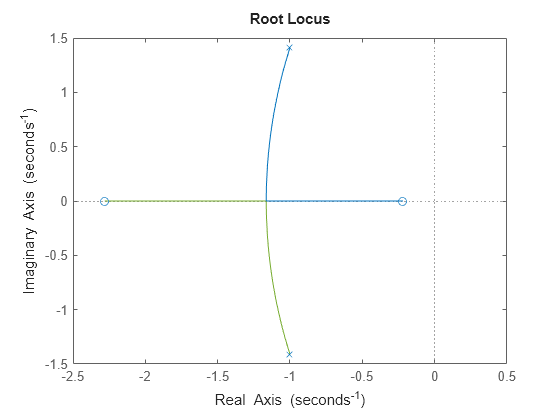 sgrid - 상수 감쇠 인자와 고유 주파수로 구성된 s 평면 그리드 생성 - MATLAB - MathWorks 한국