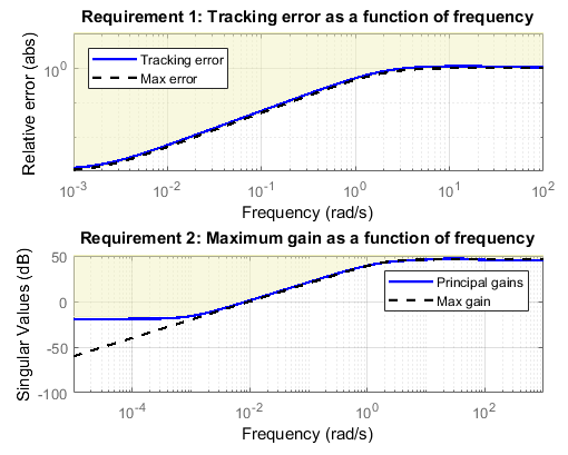 Viewspec Not Recommended View Tuning Goals Validate Design Against Tuning Goals Matlab