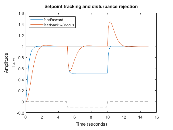 Dc 모터 제어 Matlab And Simulink Example Mathworks 한국