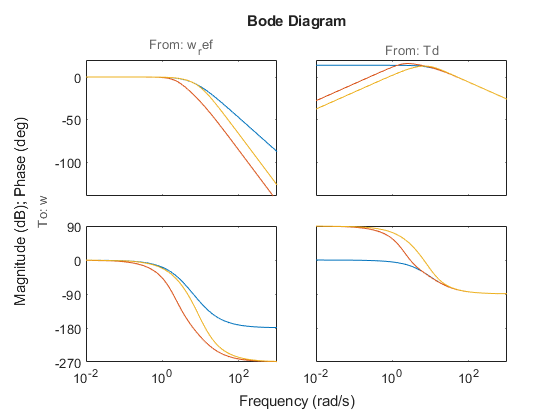 Dc 모터 제어 Matlab And Simulink Example Mathworks 한국