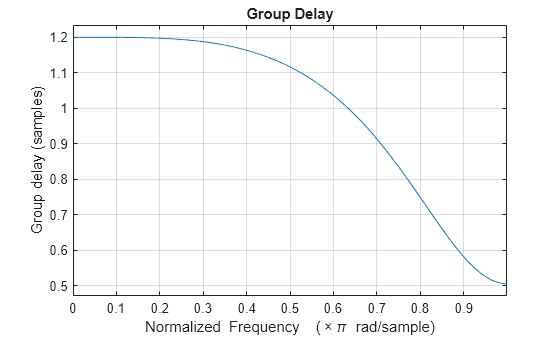 dfilt.farrowfd - Fractional Delay Farrow filter - MATLAB