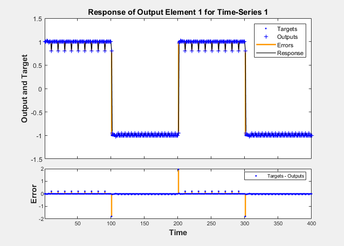 Design Time Series Distributed Delay Neural Networks - MATLAB & Simulink