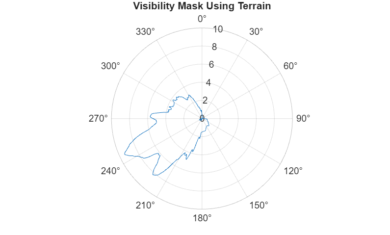 Satellite Visibility Analysis Using Terrain - MATLAB & Simulink