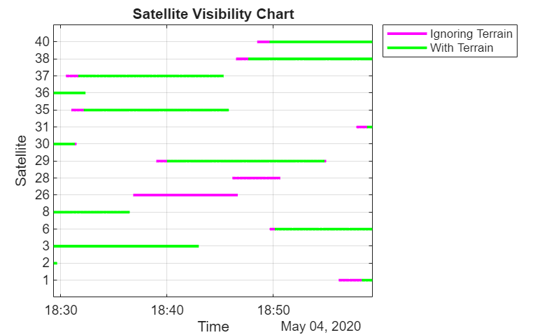 Satellite Visibility Analysis Using Terrain - MATLAB & Simulink