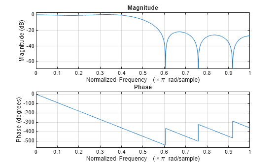 window (filter design method) - 윈도우가 적용된 임펄스 응답을 사용하는 FIR 필터 - MATLAB