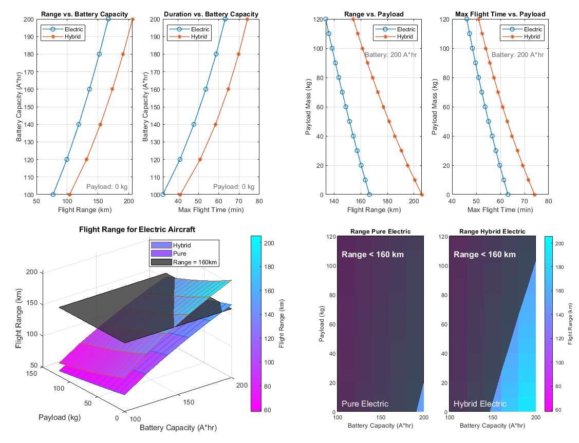 Model Electric and Hybrid Electric Aircraft - MATLAB & Simulink