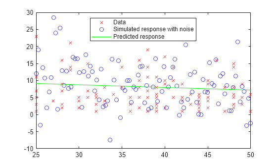 random - Simulate responses with random noise for censored linear regression model - MATLAB