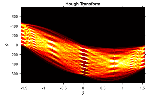 Plot Hough Transform of Image - MATLAB & Simulink