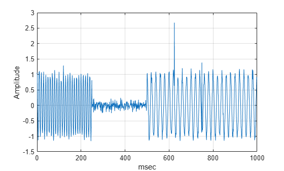 Continuous Wavelet Transform and Inverse Continuous Wavelet Transform - MATLAB & Simulink