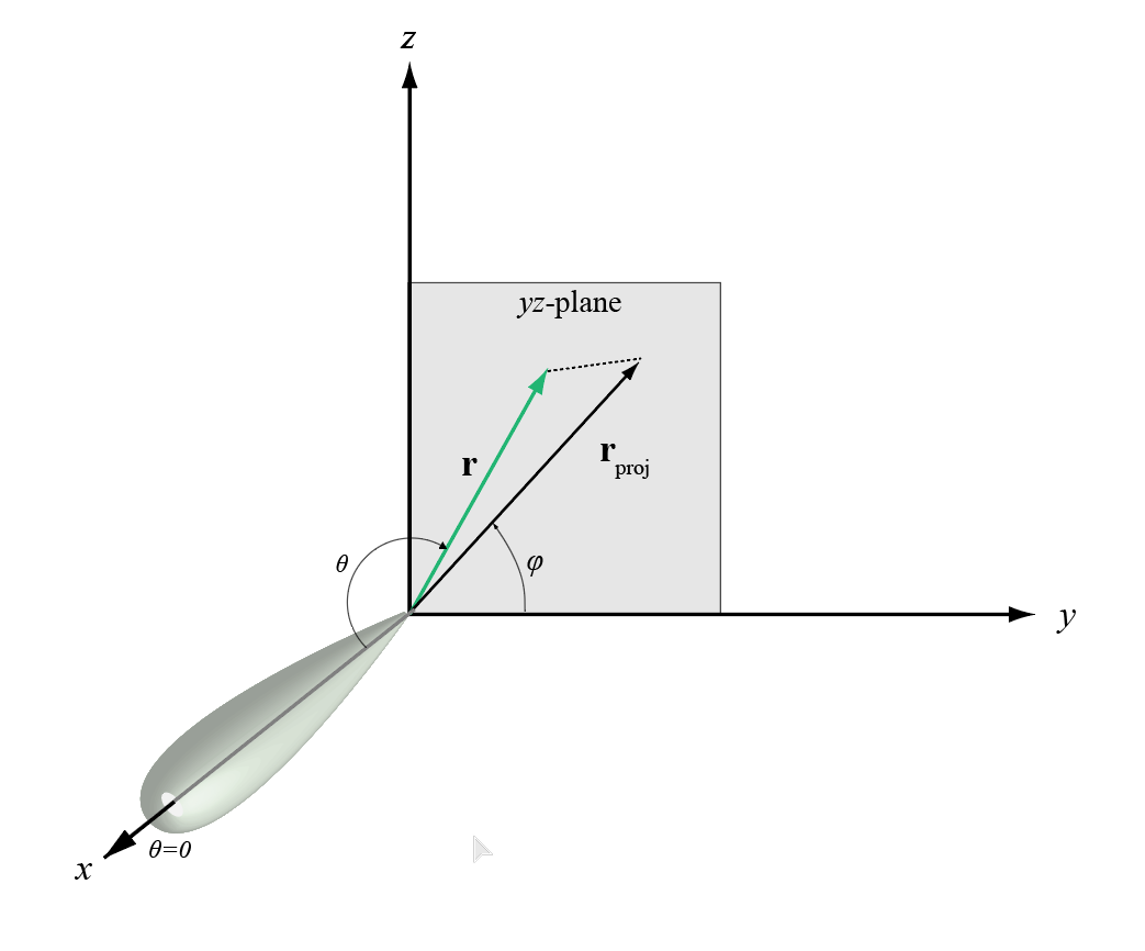 Convert Phi theta Angles To U v Coordinates MATLAB Phitheta2uv