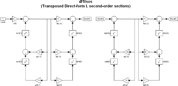 dfilt.df1tsos - Discrete-time, second-order section, direct-form I ...